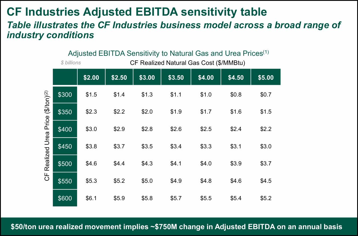 CF Industries (CF): Still Undervalued With Strong Cash Flow And Green Growth Potential | Seeking ...