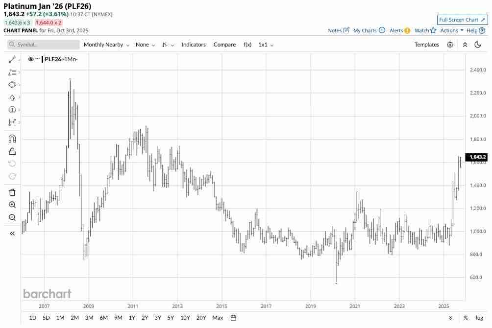 Platinum Could Have Substantial Upside Potential- Reasons To Consider ...