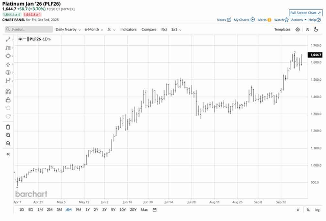 Platinum Could Have Substantial Upside Potential- Reasons To Consider ...