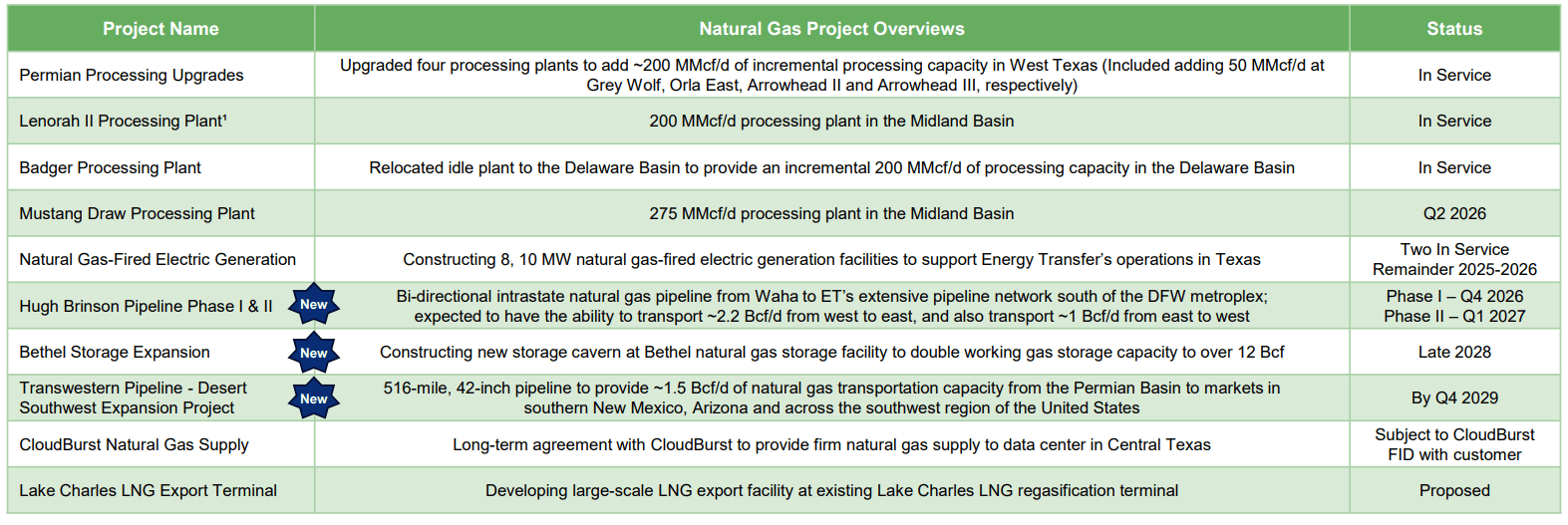 Energy Transfer: Collect A 7.80% Yield While Waiting For Datacenter Gas ...