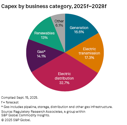 U.S. Utility Capex Forecast Nudges Higher On Increased Generation ...