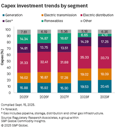 U.S. Utility Capex Forecast Nudges Higher On Increased Generation ...