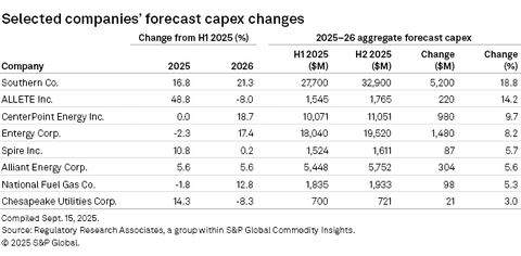 U.S. Utility Capex Forecast Nudges Higher On Increased Generation ...
