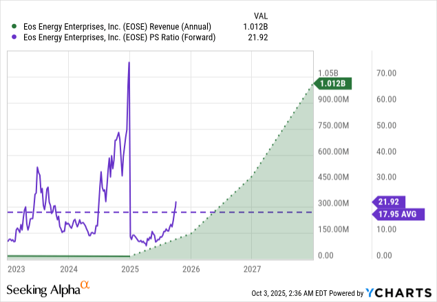 Eos Energy: The Energy Backbone Of The AI Era (NASDAQ:EOSE) | Seeking Alpha