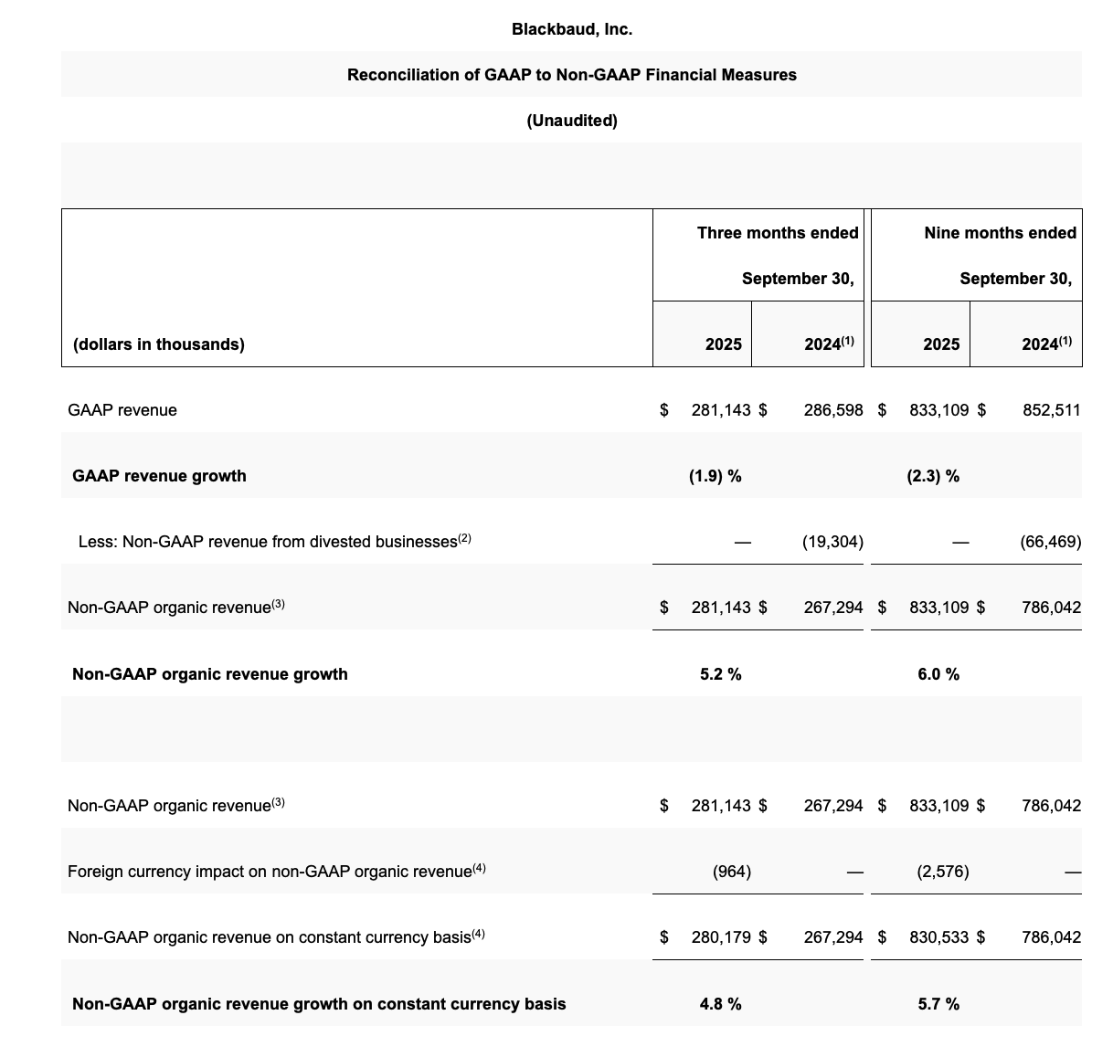 Blackbaud Stock: Organic Growth Keeps Compressing (NASDAQ:BLKB ...