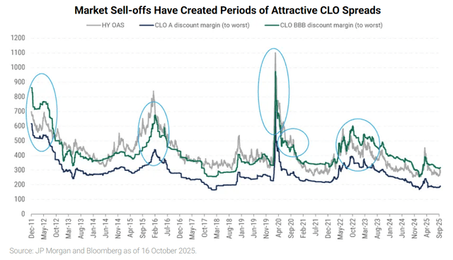 NCLO: Not A Good Time For CLO Risk (NYSEARCA:NCLO) | Seeking Alpha