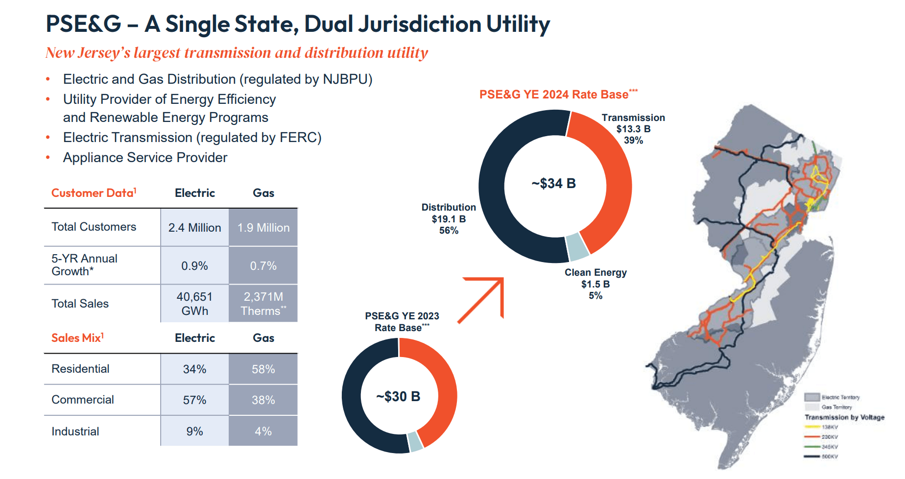 Public Service Enterprise Group: I Consider The Company A SELL (Rating Downgrade) (PEG ...