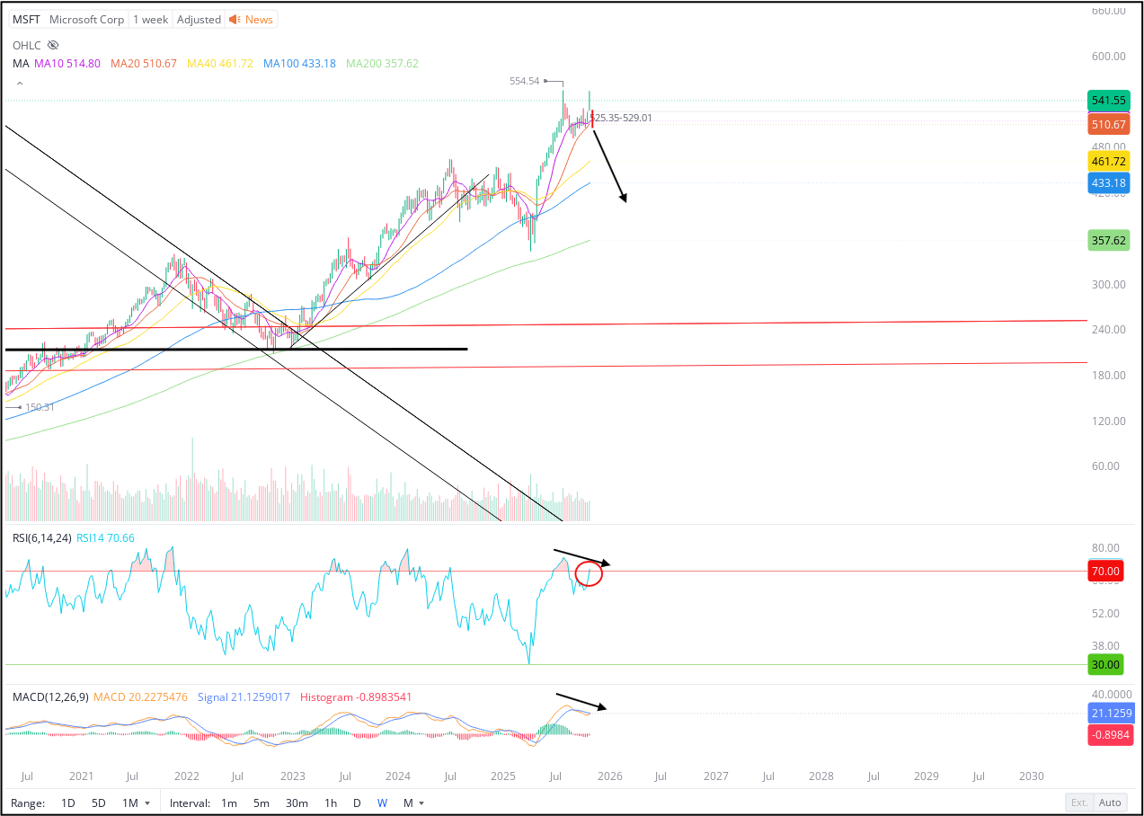 Microsoft: Double Beat Not Enough To Justify $4T Market Cap (NASDAQ:MSFT) | Seeking Alpha