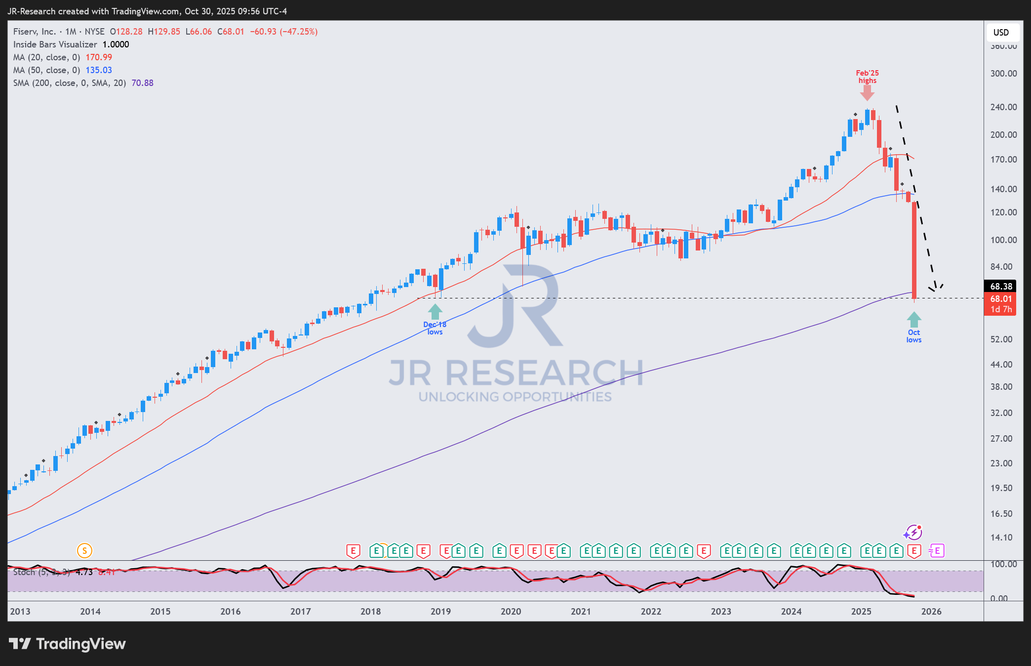 Fiserv Stock: Don't Miss The Dip Buying Opportunities Amid The ...