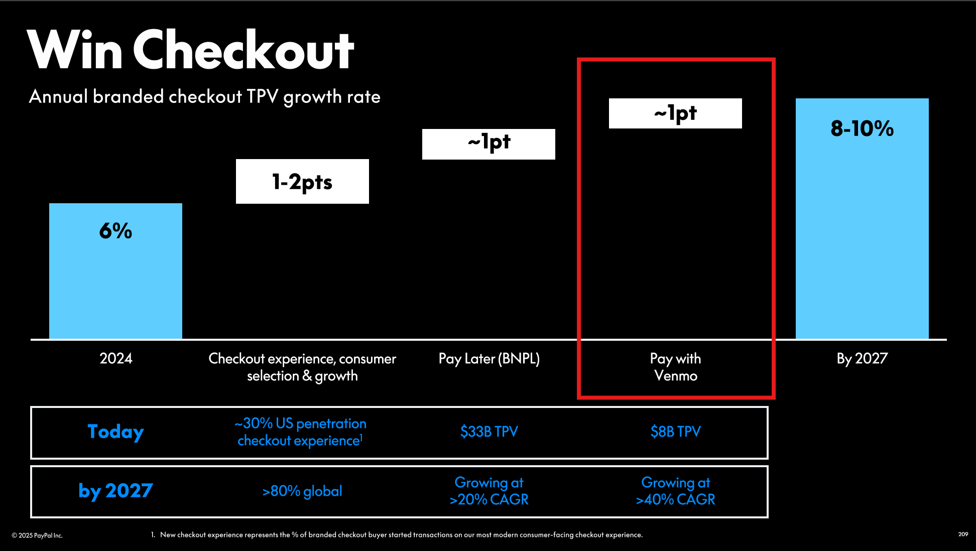 PayPal's Q3 Earnings: Winning With Venmo And Buy Now Pay Later (NASDAQ ...