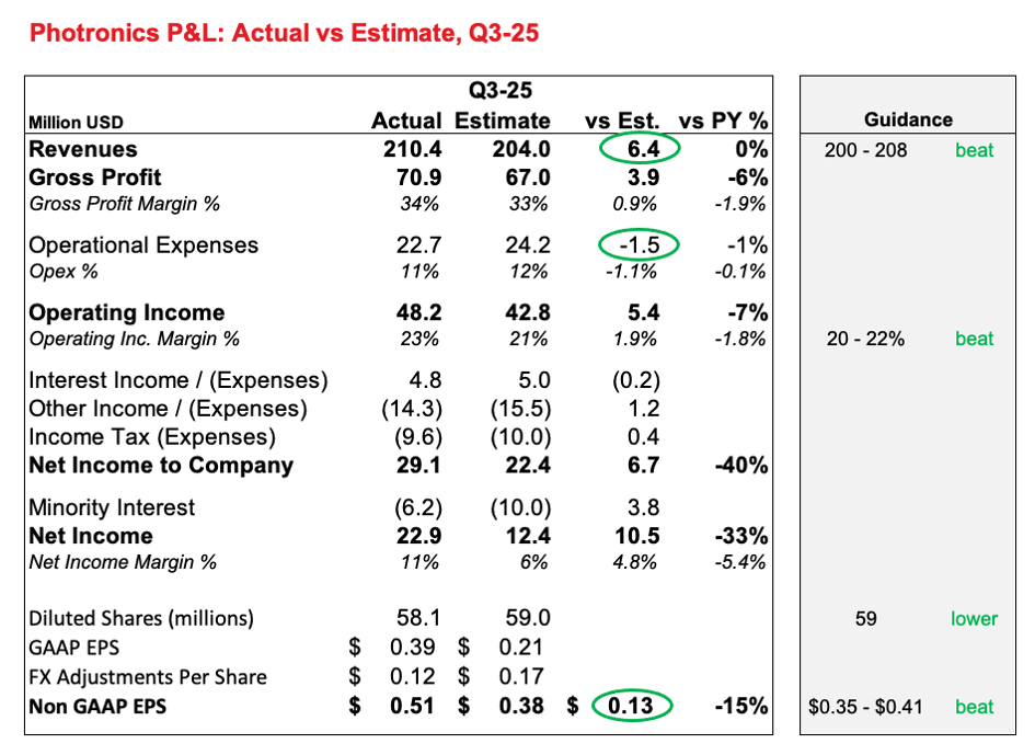 Photronics: Solid Execution & Strong Capital Allocation Amidst ...