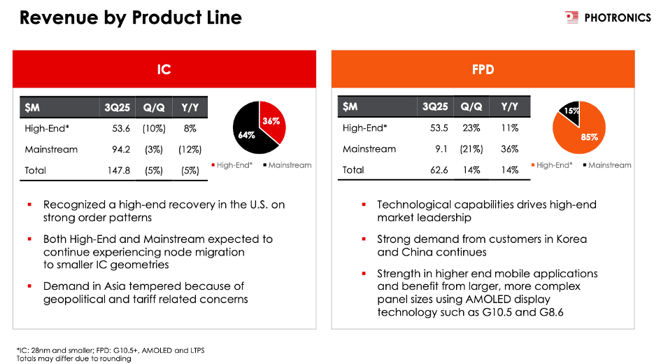 Photronics: Solid Execution & Strong Capital Allocation Amidst ...