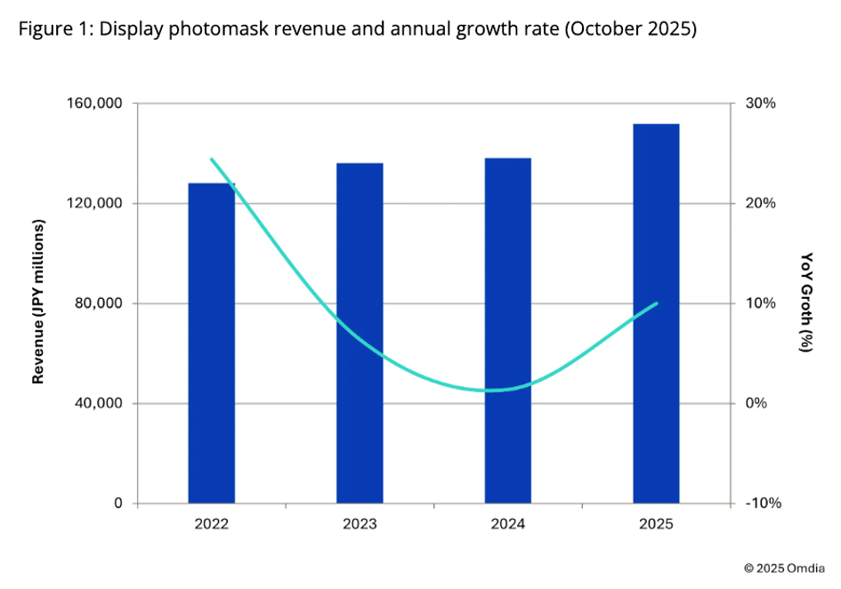 Photronics: Solid Execution & Strong Capital Allocation Amidst ...