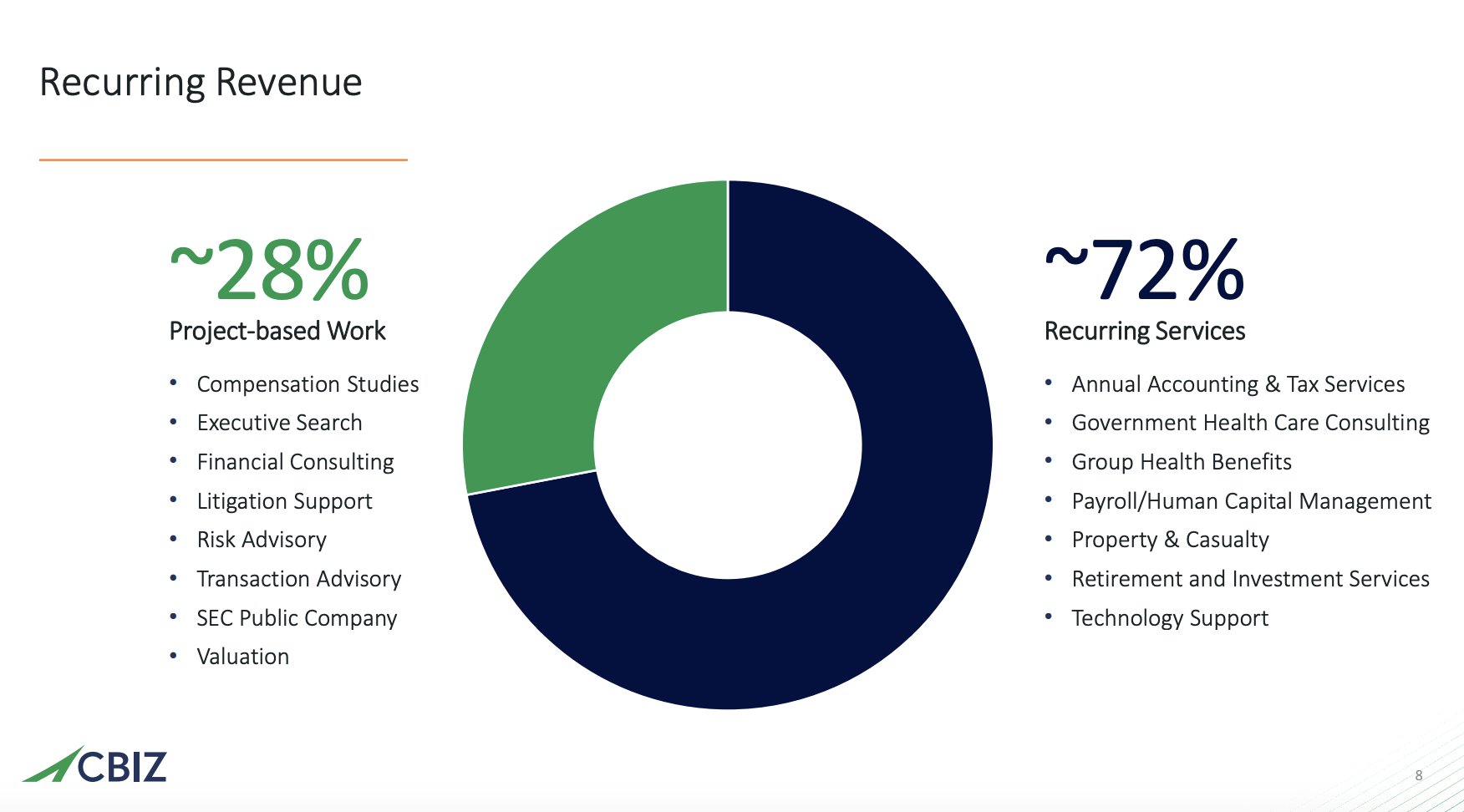 CBIZ Stock: How Marcum's Deal Reshapes Its Position In The Mid-Market ...