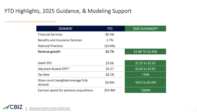 CBIZ Stock: How Marcum's Deal Reshapes Its Position In The Mid-Market ...