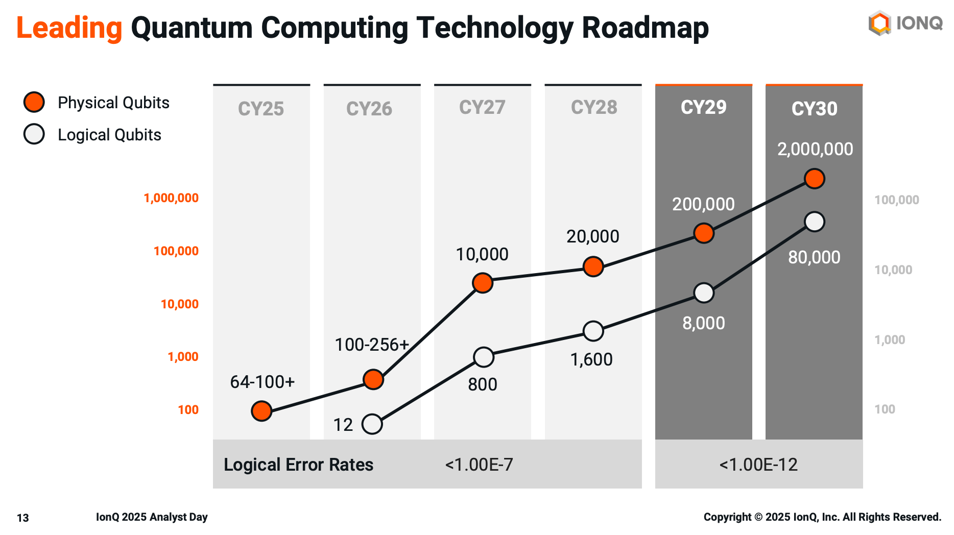 IonQ Stock: Quantum Progress Meets Market Reality (NYSE:IONQ) | Seeking Alpha