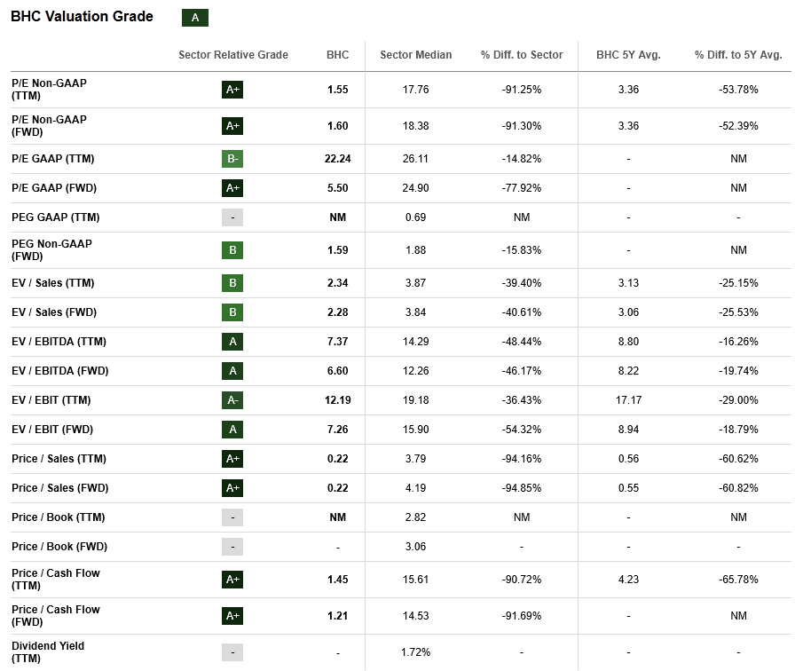 Why BHC Is A Buy After Rising 10% On Third Quarter Results (NYSE:BHC ...