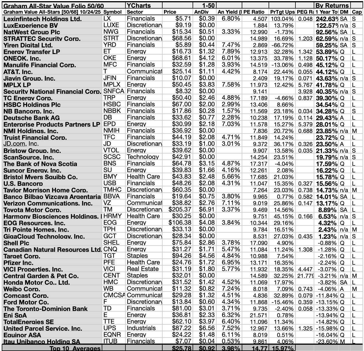 10 Ideal 'Safer' Dividend Buys From 38 Of 68 October Graham Value All ...