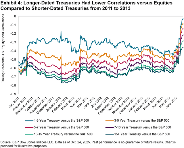 Diversification Across Durations | Seeking Alpha