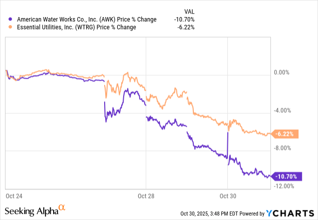 Essential Utilities: I'm Holding Shares Ahead Of The Merger (NYSE:WTRG ...