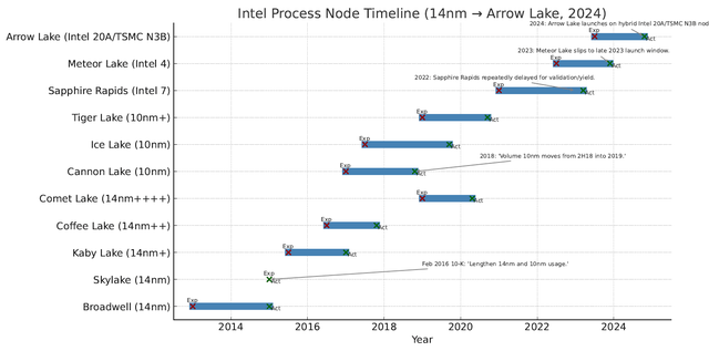 Is Intel's Foundry Making Progress, Or Just More Intel Folly? (NASDAQ ...