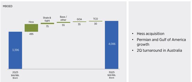 Chevron Crosses 4 Million Barrels Per Day In Production (NYSE:CVX ...