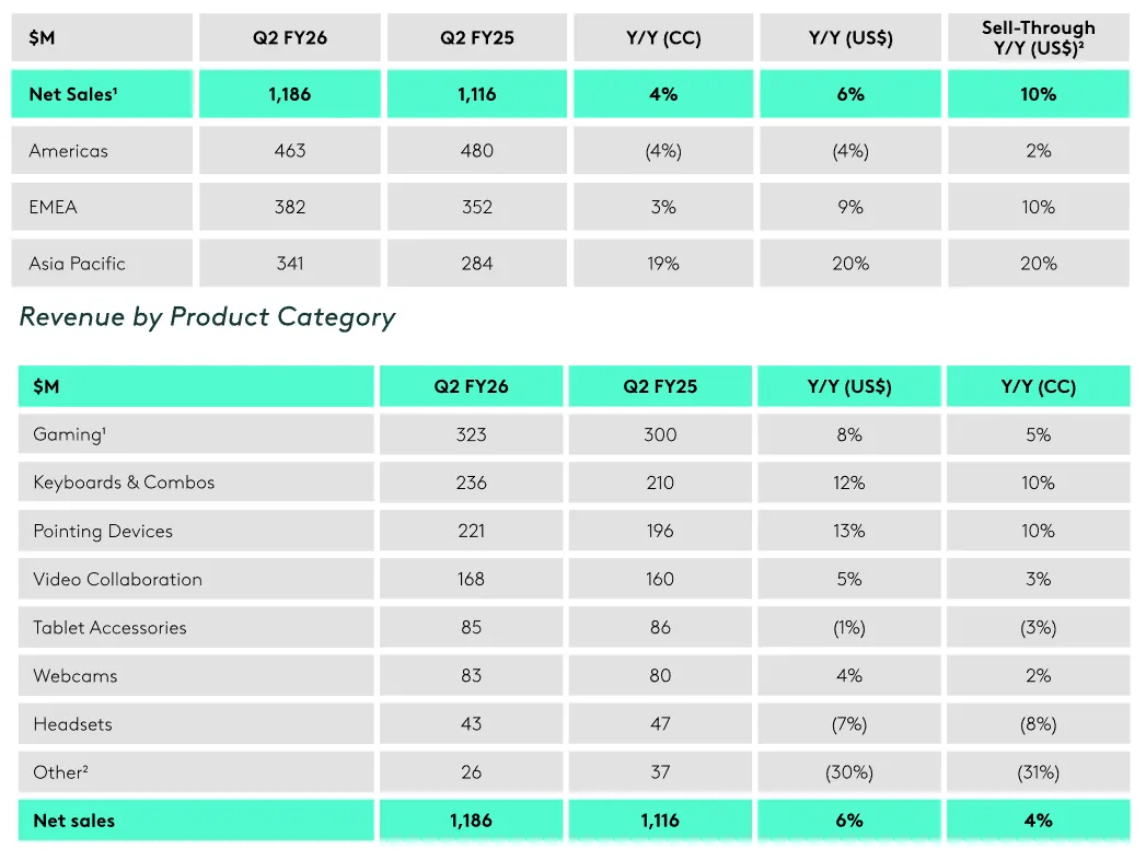 Logitech: Margins Still Strong, But Value Proposition Is No Longer ...