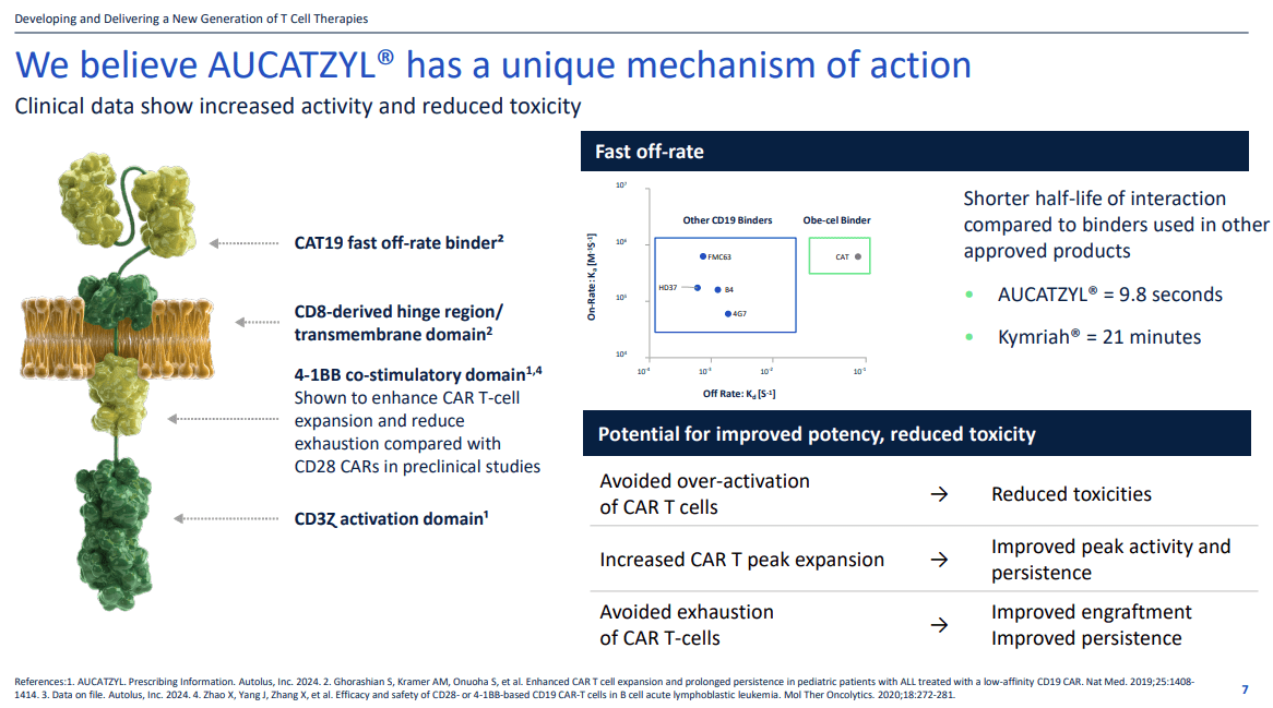 Autolus: Good Product, But Tricky Market Dynamics (Rating Downgrade ...