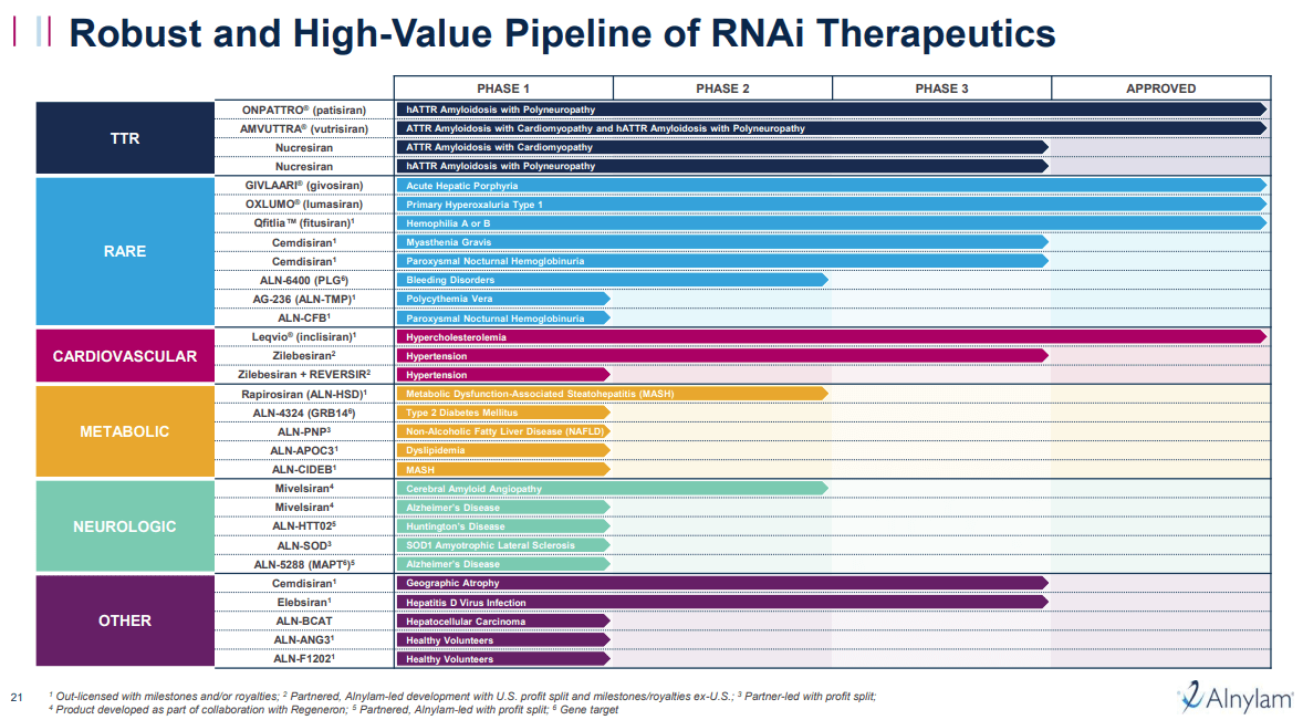 Alnylam Pharmaceuticals: Q3 Earnings Review - A Sensational Year ...