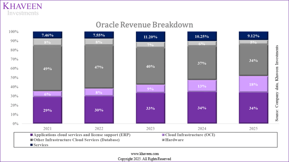 Oracle: Entering Its Strongest Growth Phase In Over 20 Years (NYSE:ORCL ...