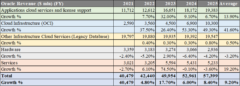 Oracle: Entering Its Strongest Growth Phase In Over 20 Years (NYSE:ORCL ...