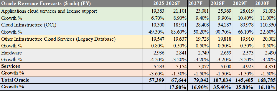Oracle: Entering Its Strongest Growth Phase In Over 20 Years (NYSE:ORCL ...