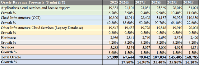 Oracle: Entering Its Strongest Growth Phase In Over 20 Years (NYSE:ORCL ...