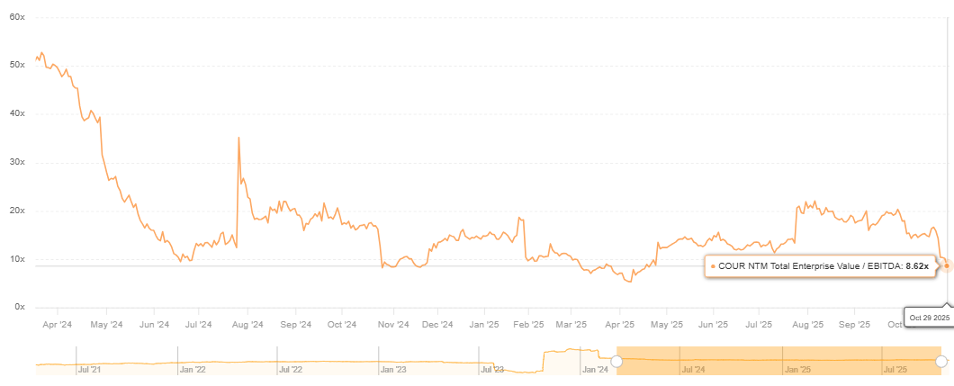 Coursera Stock: Thesis On Track, Buying On Dip (NYSE:COUR) | Seeking Alpha