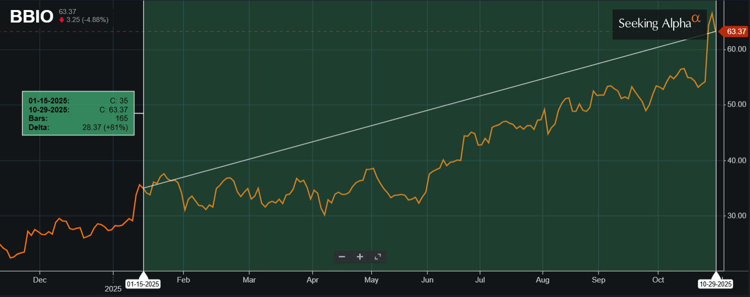 BridgeBio Pharma: Bullish On Attruby's Momentum And 2026 Catalysts ...
