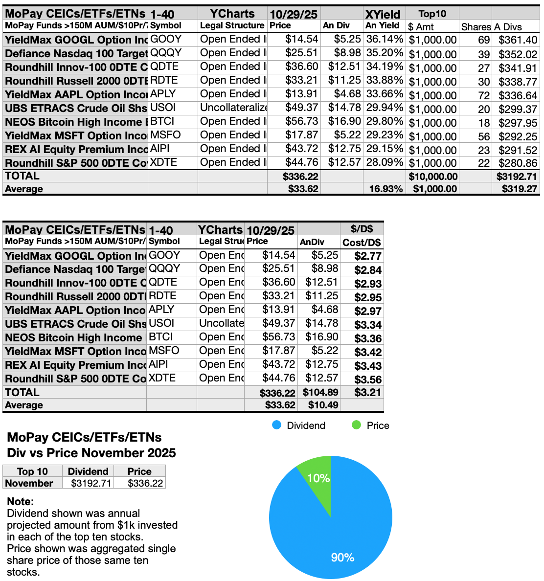 20 Ideal 'Safer' MoPay November Dividend Equities And 80 Funds To Buy ...