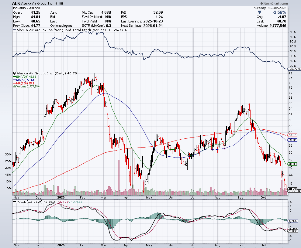 Alaska Air Group Stock: The Buy Signal Is Here, Get Ready For Takeoff ...