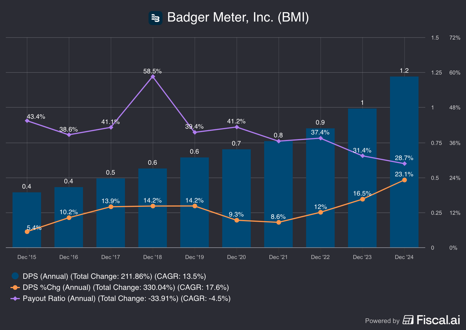 Badger Meter: A Solid Dividend Company With An Attractive Valuation (Rating Upgrade) (NYSE:BMI ...