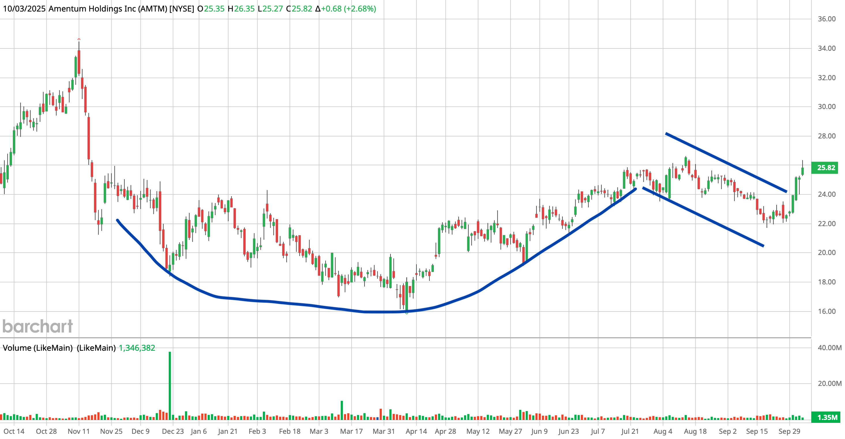 Amentum: Setting Up Nicely For 2026 (NYSE:AMTM) | Seeking Alpha