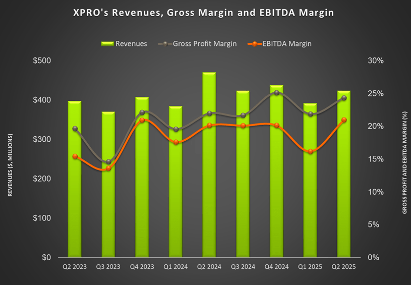 Expro Group: A Quiet Compounder In The Offshore Energy Space (NYSE:XPRO ...