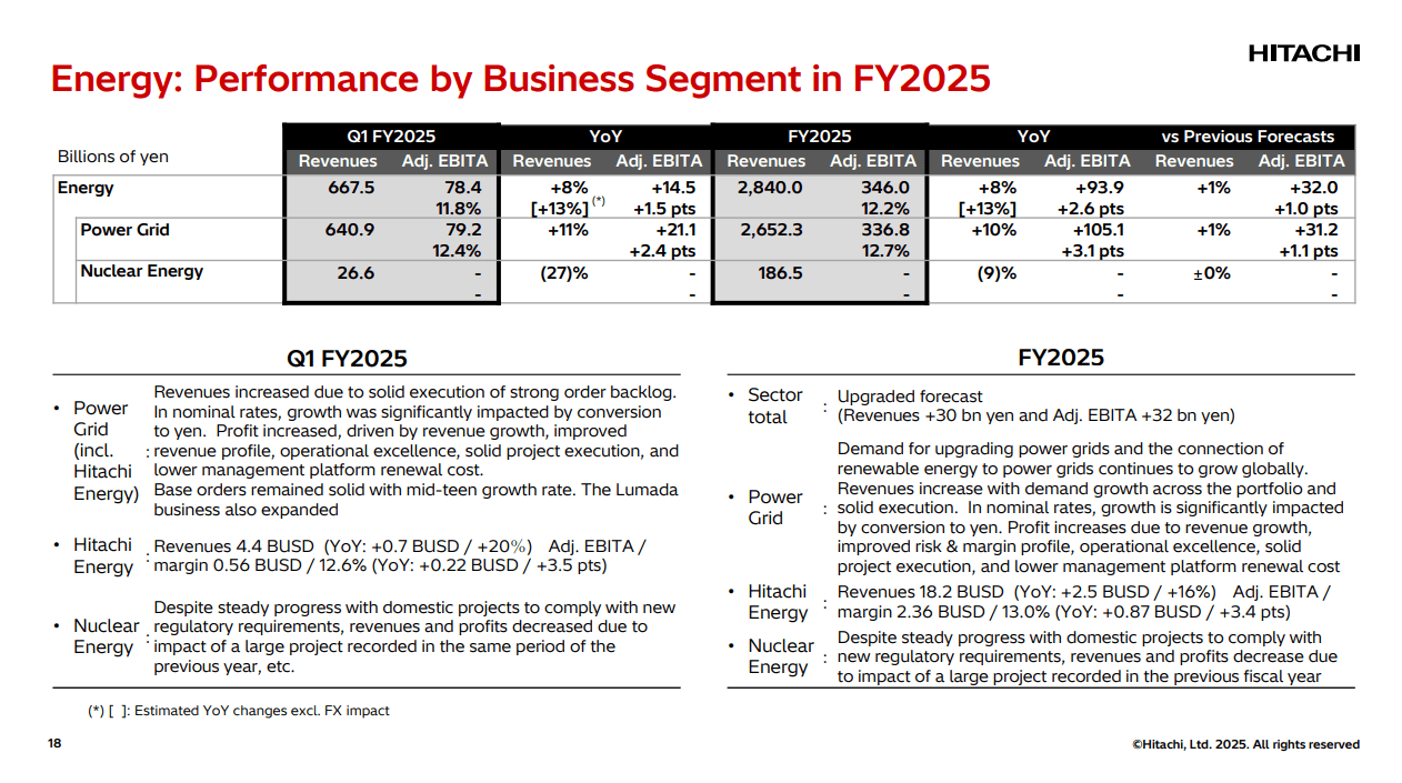 Hitachi: Green Transformation And Data Centres Can Drive Energy Revenue ...