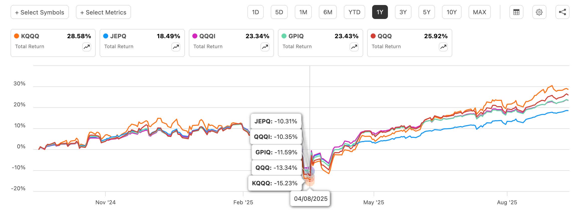 KQQQ ETF: Is This Tech-Focused Covered Call Fund A Hidden Gem? (NASDAQ ...