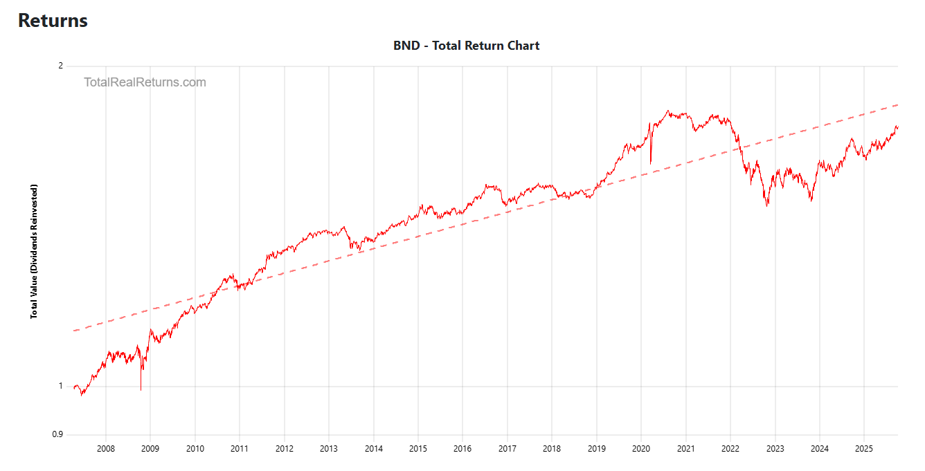 BND: Earnings Yields, Rate Cuts, And Mean Reversion Point To A Strong ...