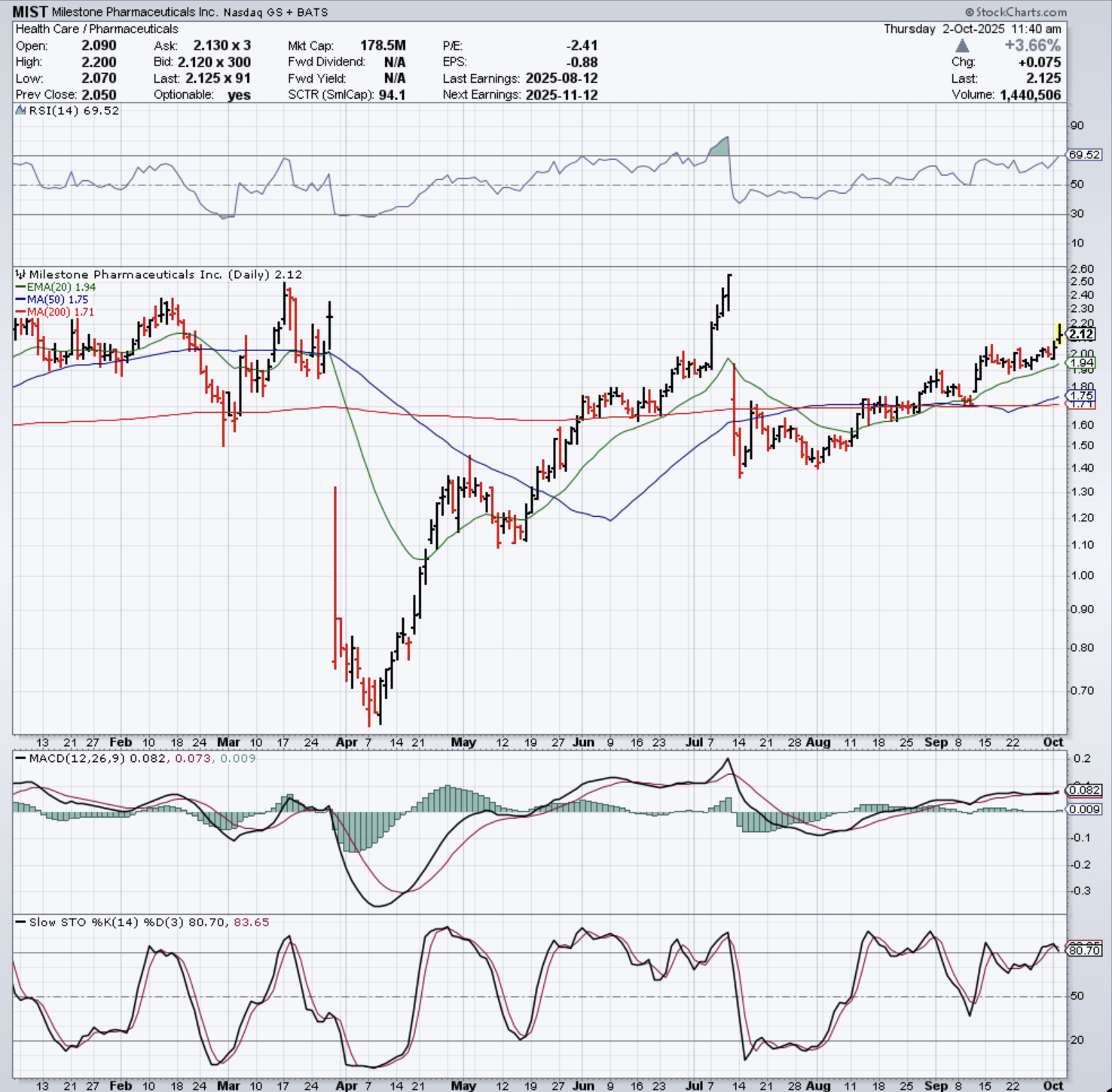Milestone Pharmaceuticals: Playing The Long Ball In Cardiovascular ...