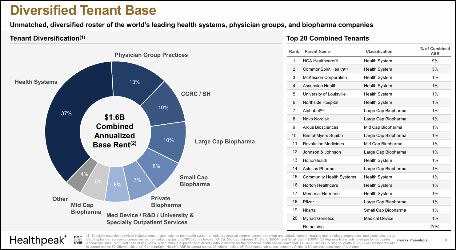 Healthpeak Properties: Attractive Monthly Dividend From A Healthcare ...