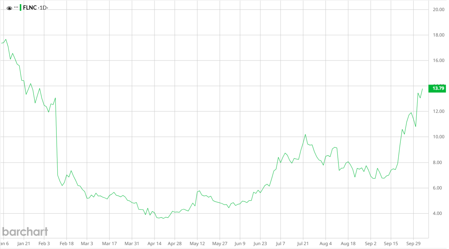 Fluence Energy: Sell On Elevated Valuation After Recent Rally (NASDAQ:FLNC) | Seeking Alpha