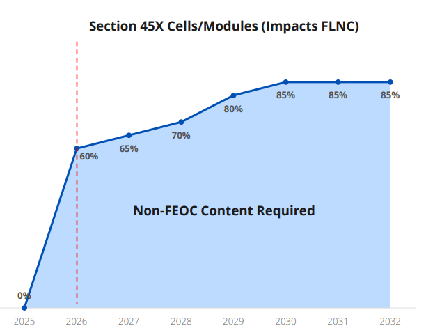 Fluence Energy: Sell On Elevated Valuation After Recent Rally (NASDAQ ...