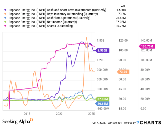 Enphase: Risk Growing As Tesla May Control The U.S. Solar Market By ...