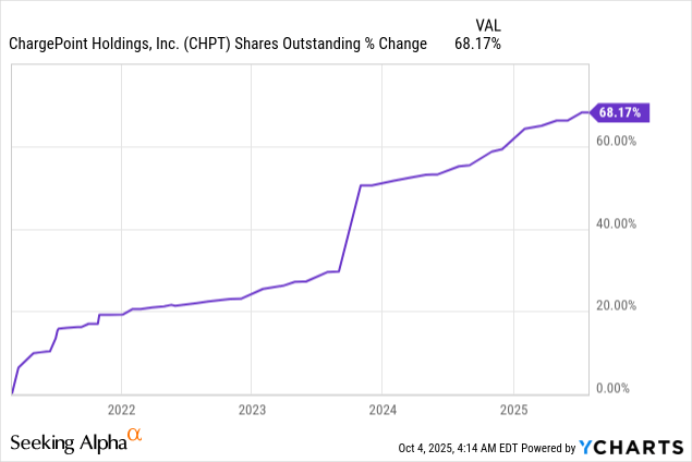 ChargePoint: Liquidity In Decline As U.S. EV Sales Set To Dip (CHPT ...