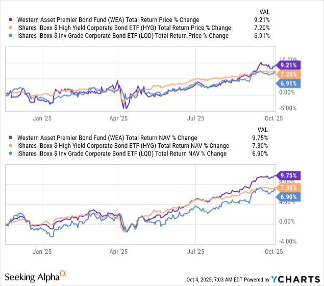 WEA: Diversified Fixed-Income Exposure For Monthly Income | Seeking Alpha